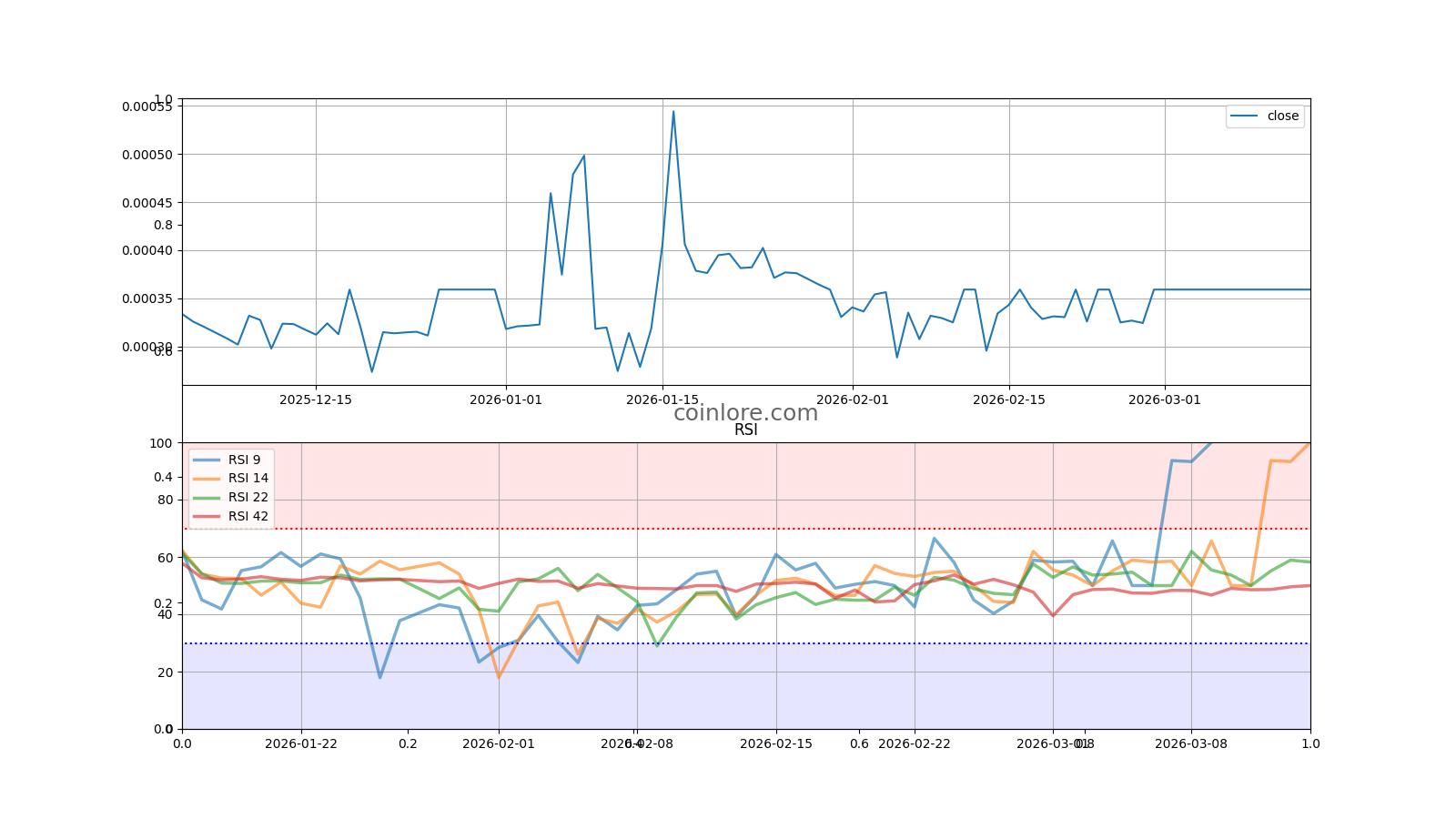 EcoBit RSI indicator