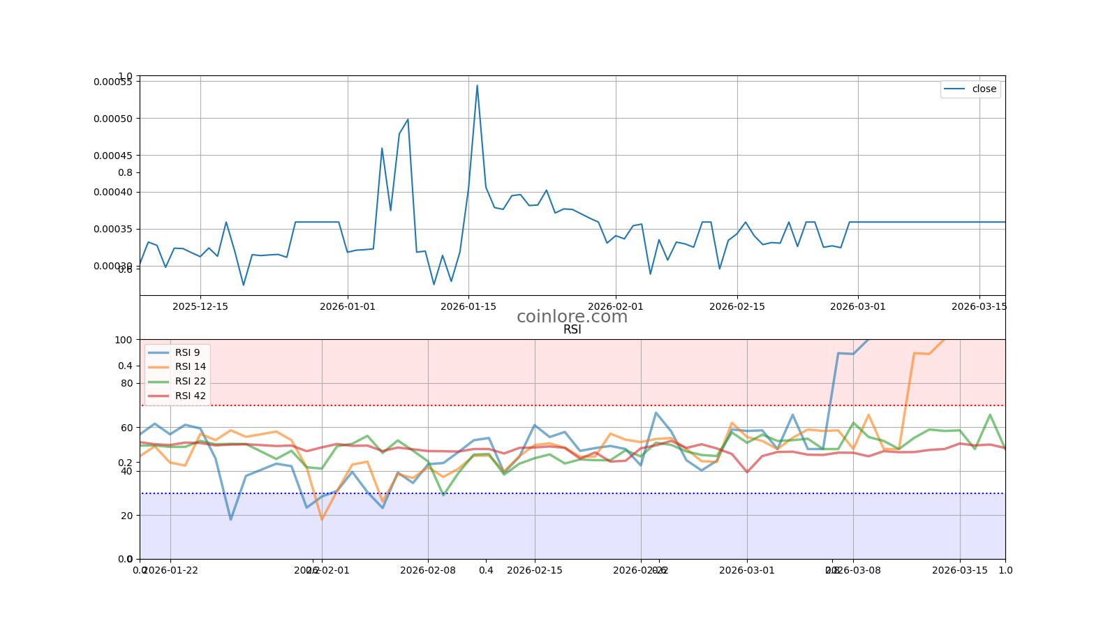Ecobit RSI indicator