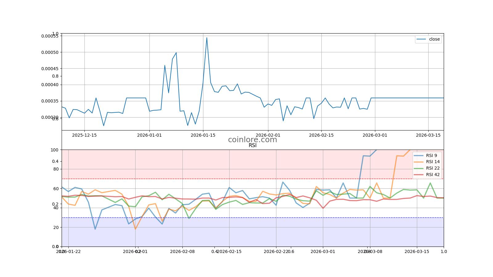 Ecobit RSI indicator