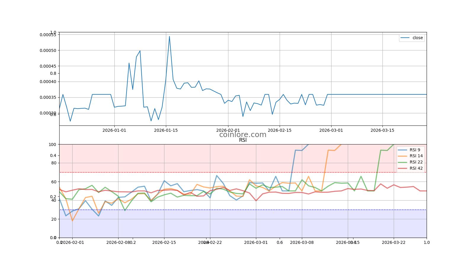 Ecobit RSI indicator