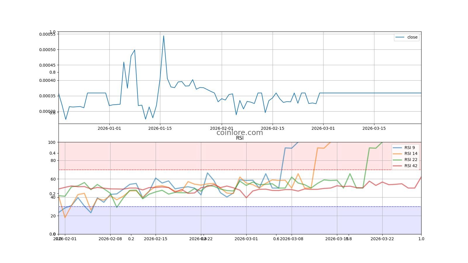 Ecobit RSI indicator