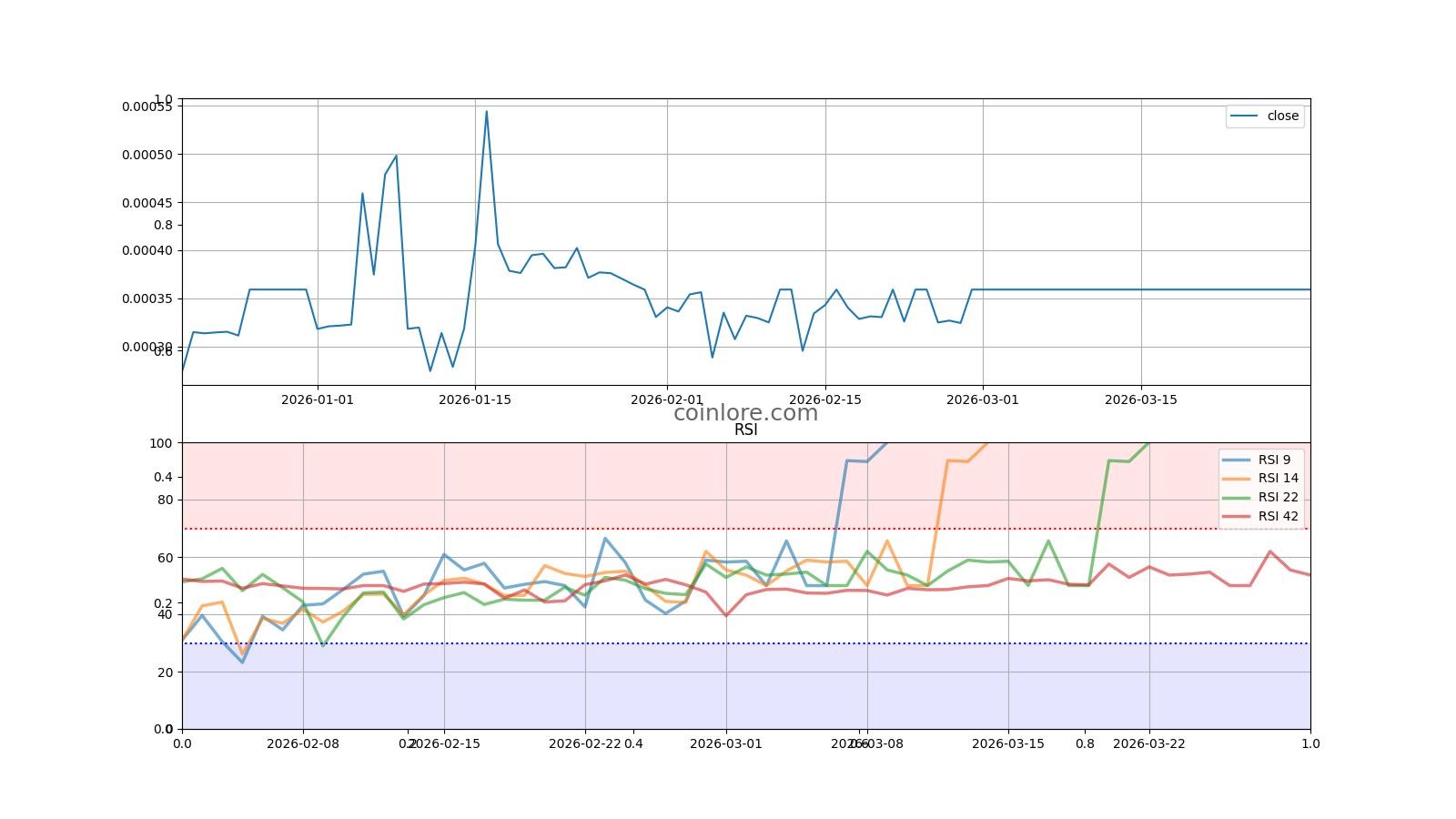 Ecobit RSI indicator