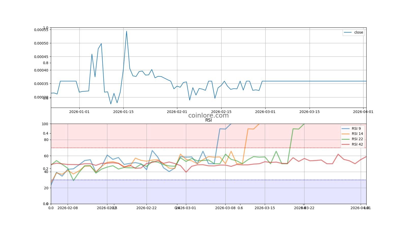 Ecobit RSI indicator