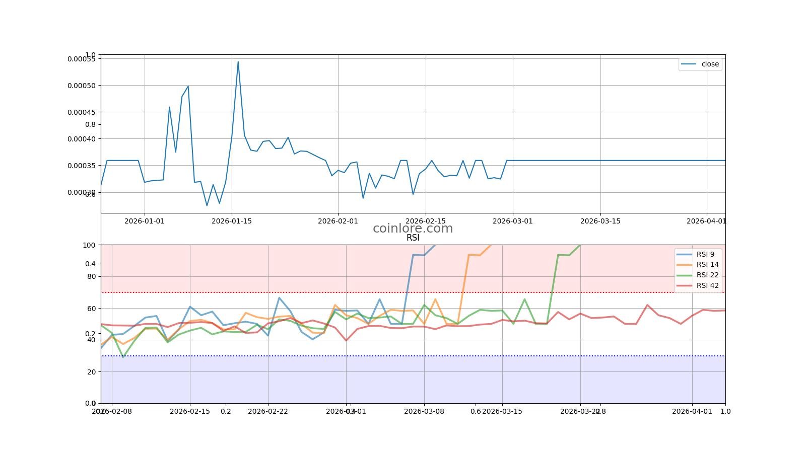 Ecobit RSI indicator