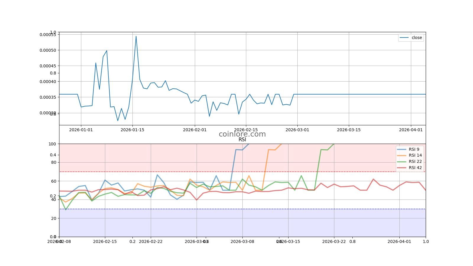 Ecobit RSI indicator