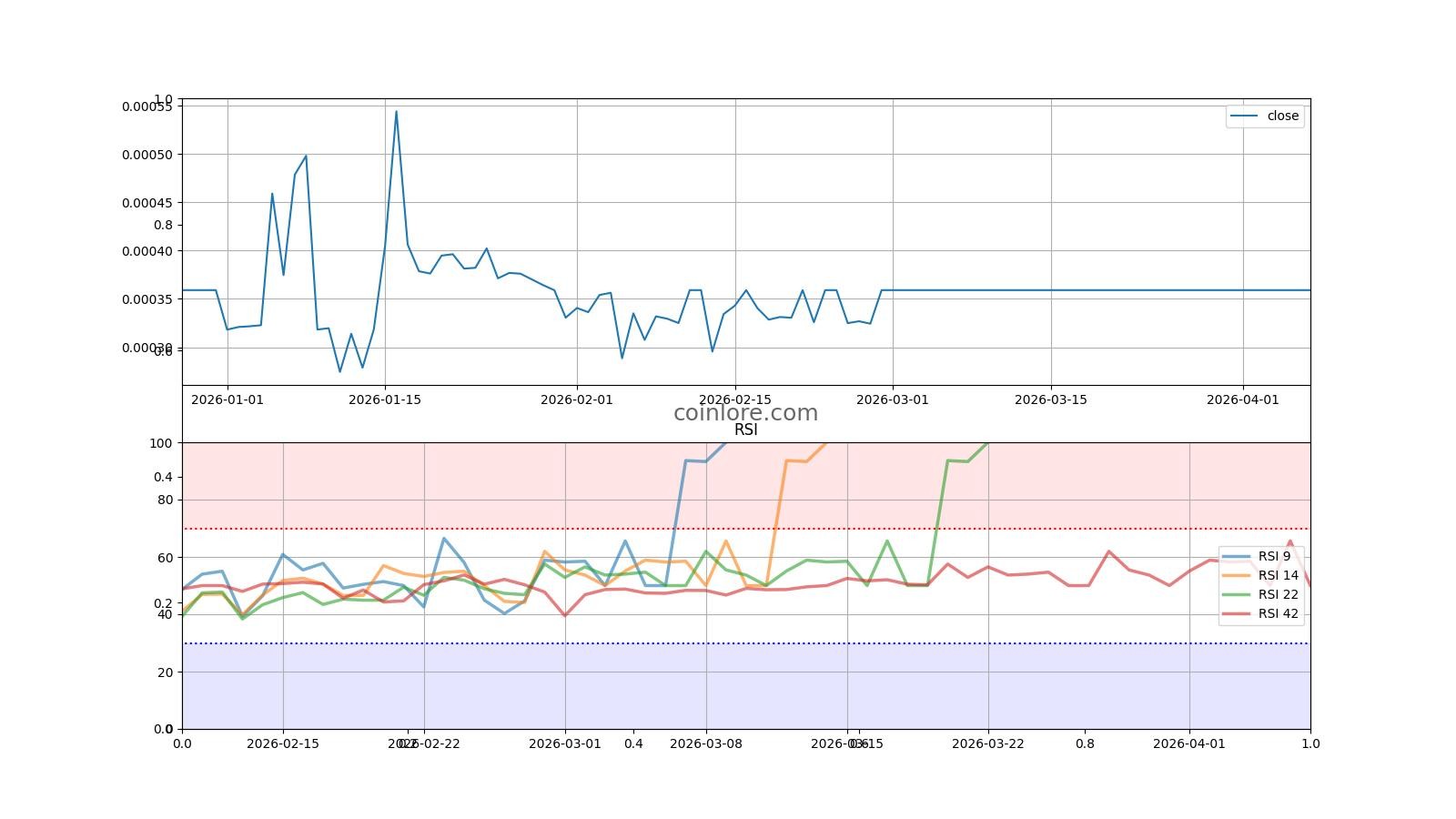 Ecobit RSI indicator