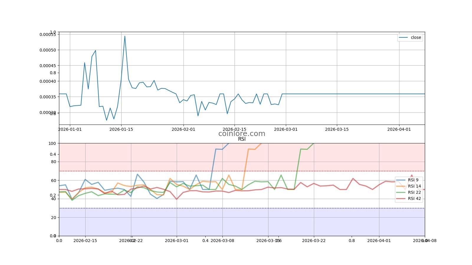 Ecobit RSI indicator