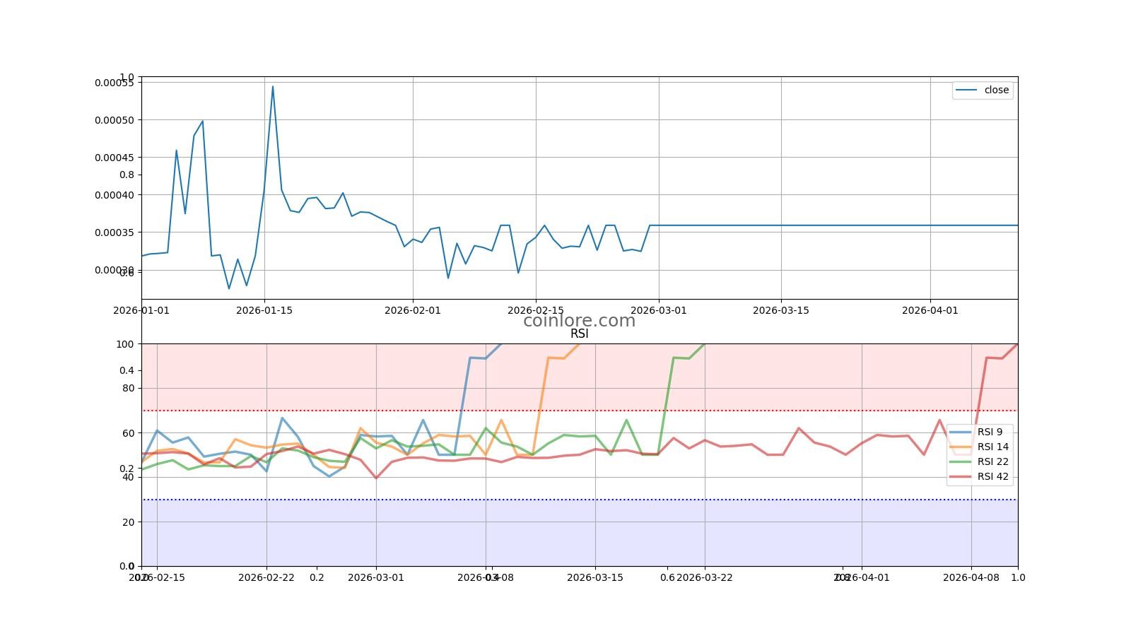Ecobit RSI indicator