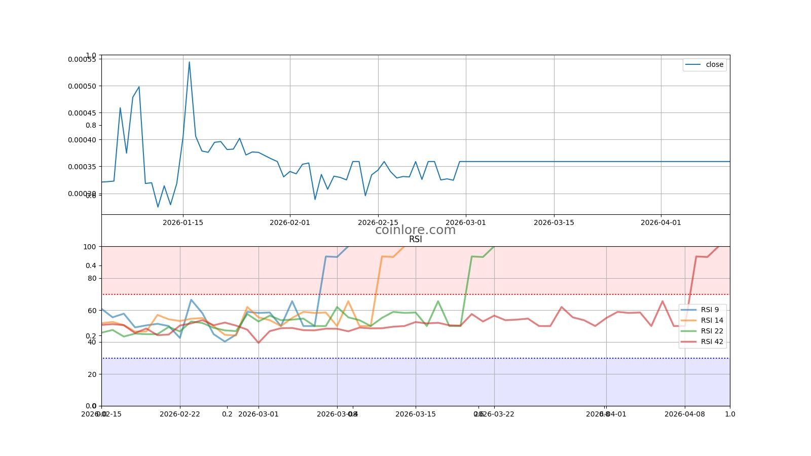 Ecobit RSI indicator