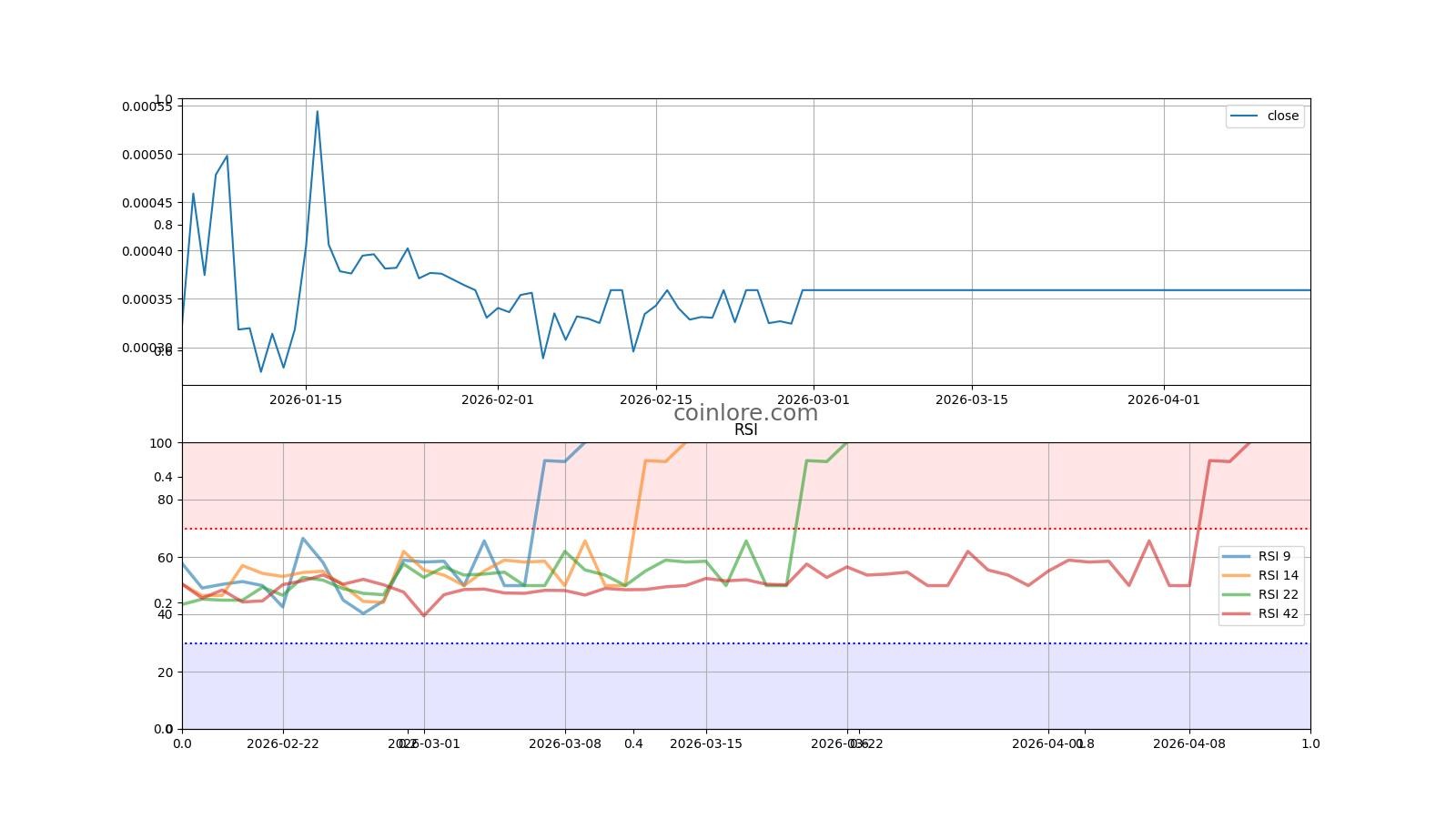 Ecobit RSI indicator