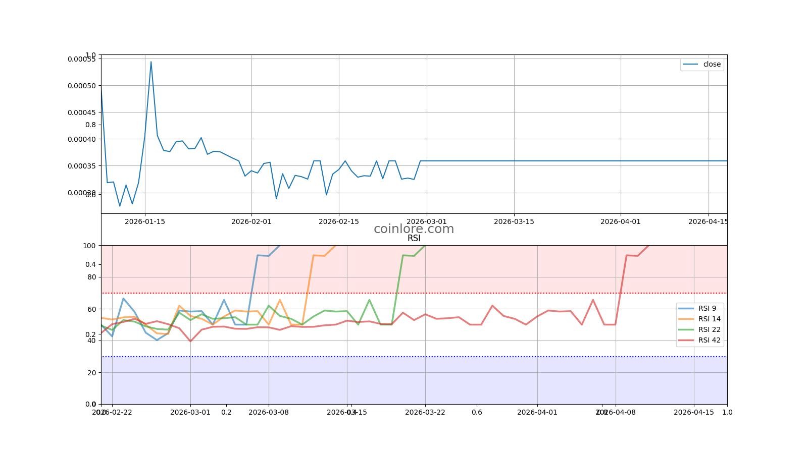 Ecobit RSI indicator