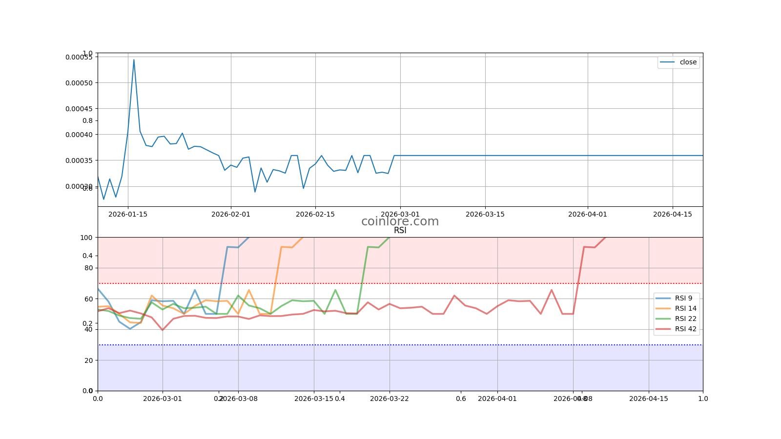 Ecobit RSI indicator