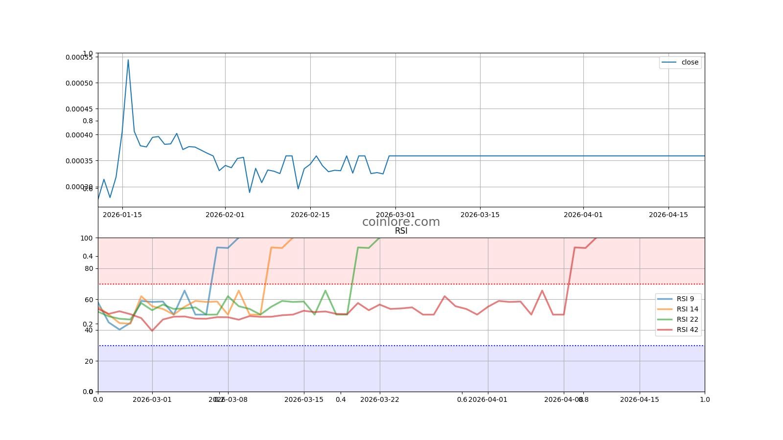 Ecobit RSI indicator