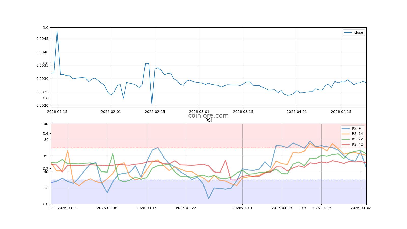 ECOcoin RSI indicator