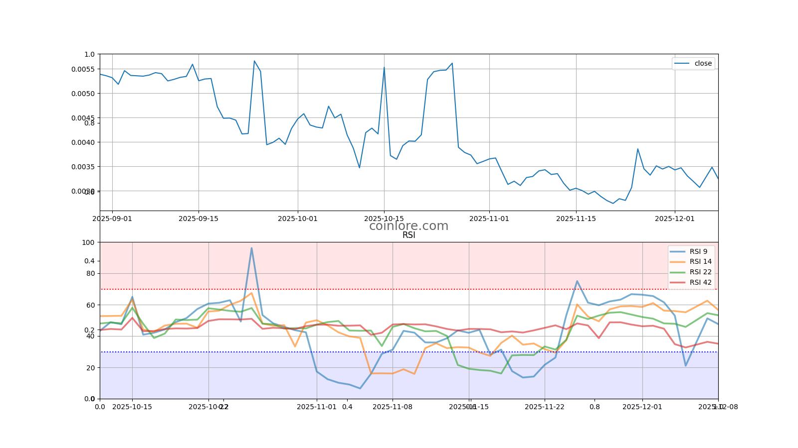 ECOcoin RSI indicator