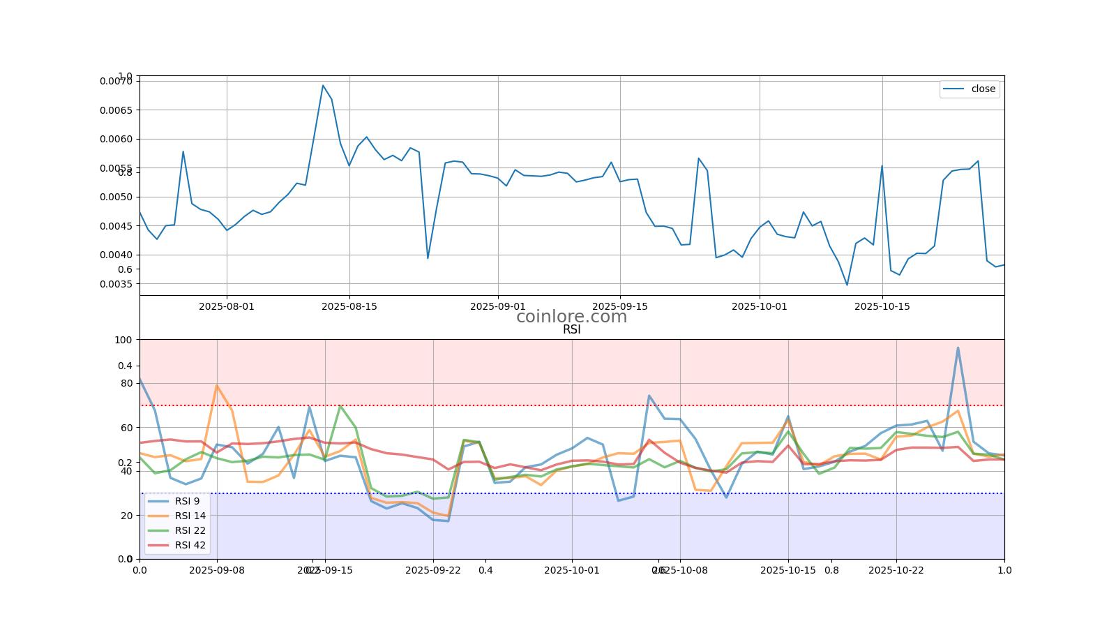 ECOcoin RSI indicator