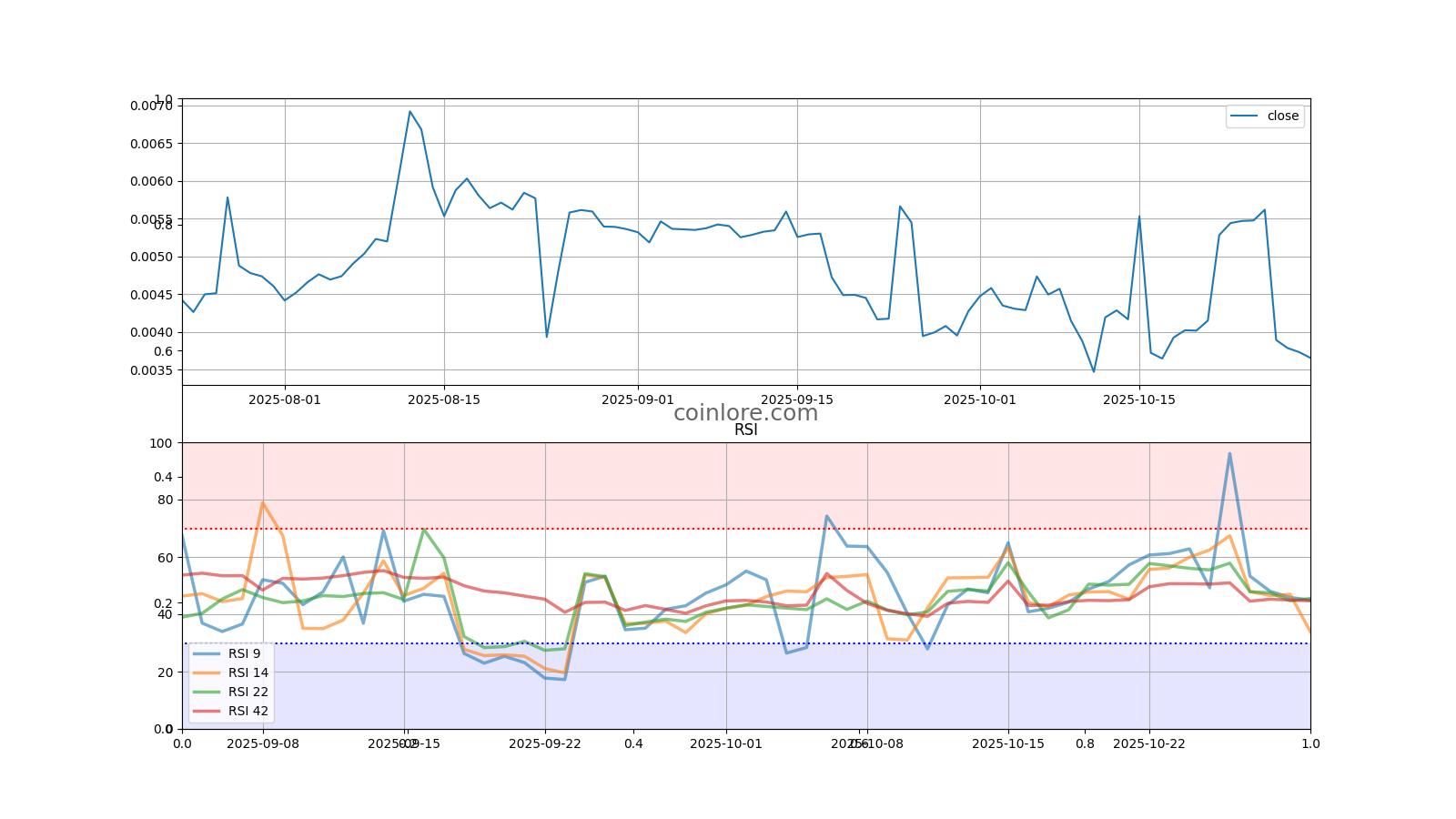 ECOcoin RSI indicator