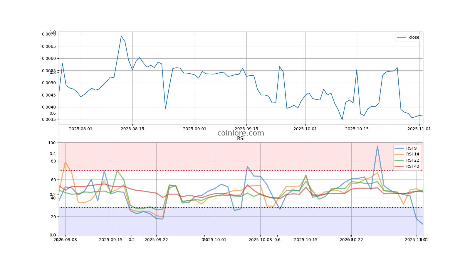 ECOcoin RSI indicator
