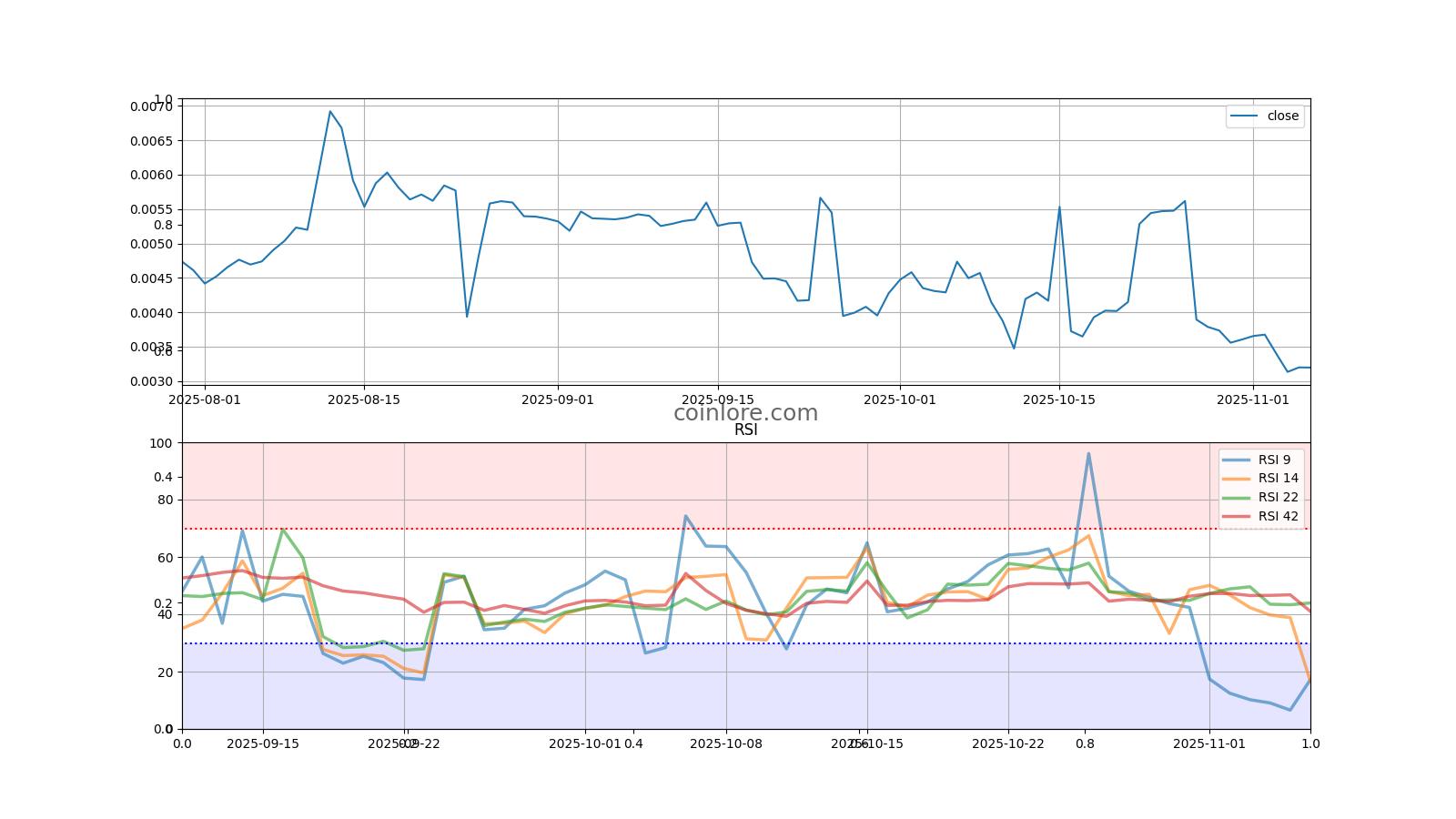 ECOcoin RSI indicator