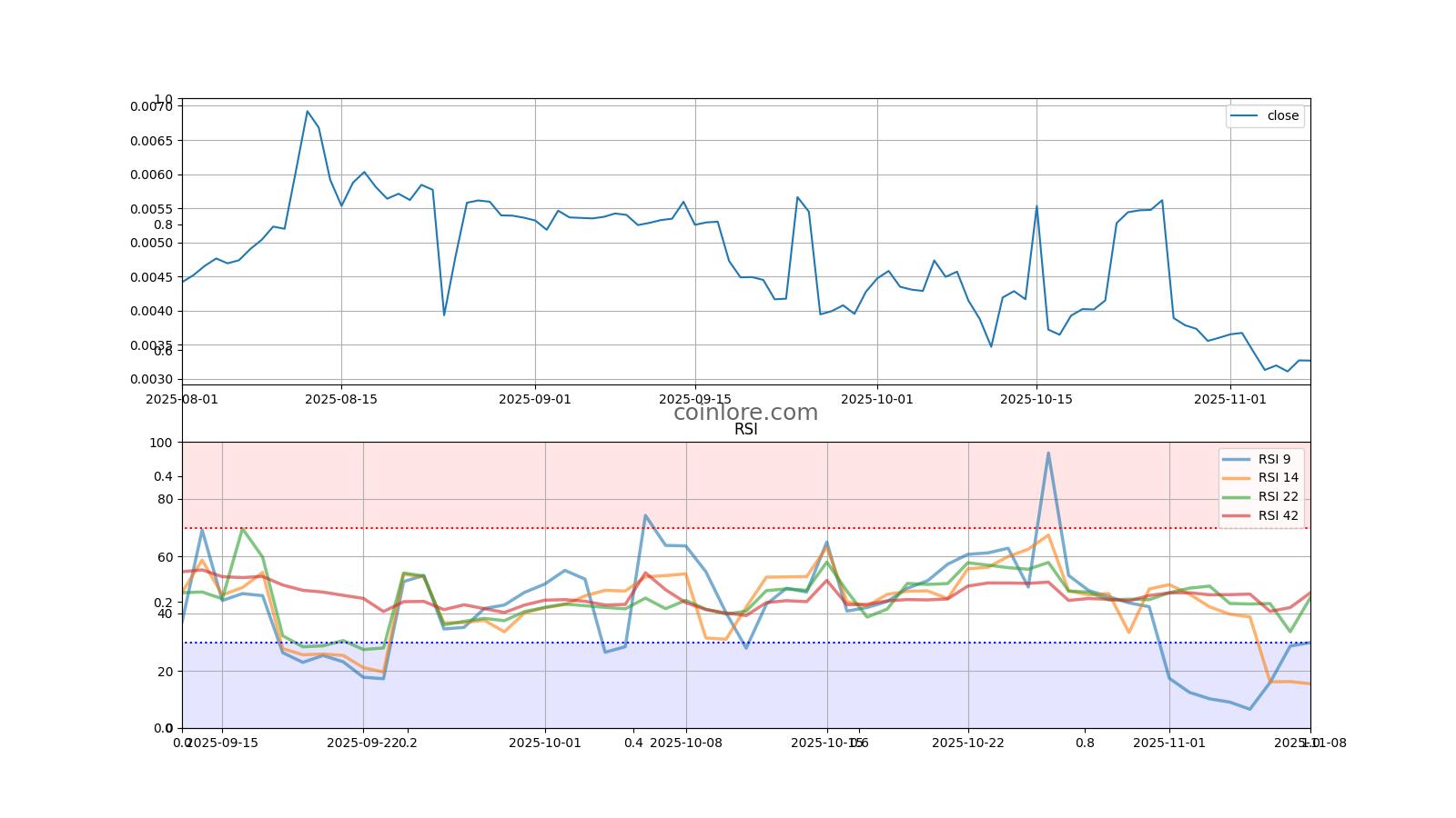 ECOcoin RSI indicator