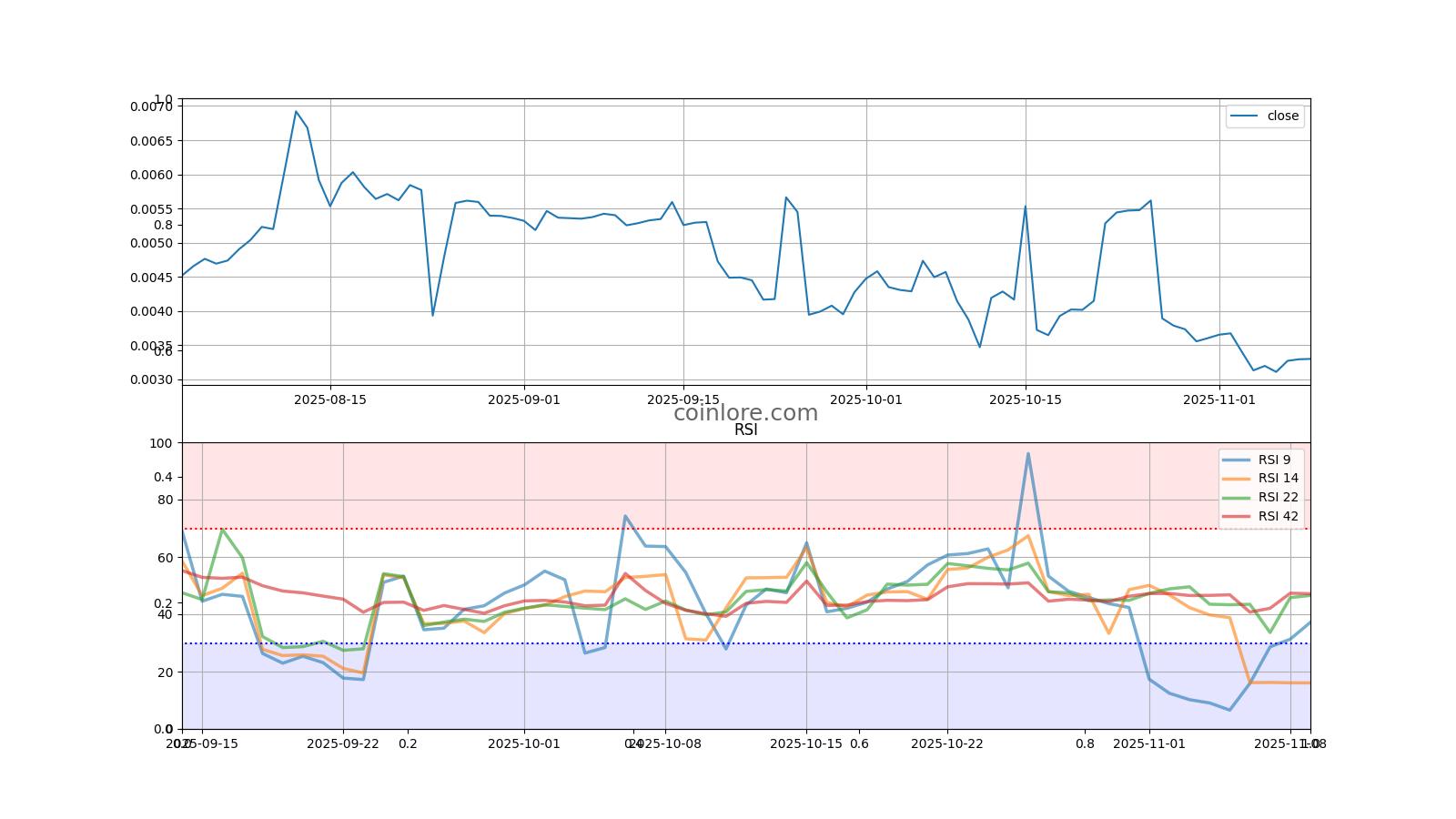 ECOcoin RSI indicator