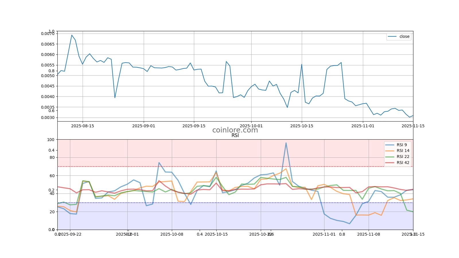 ECOcoin RSI indicator