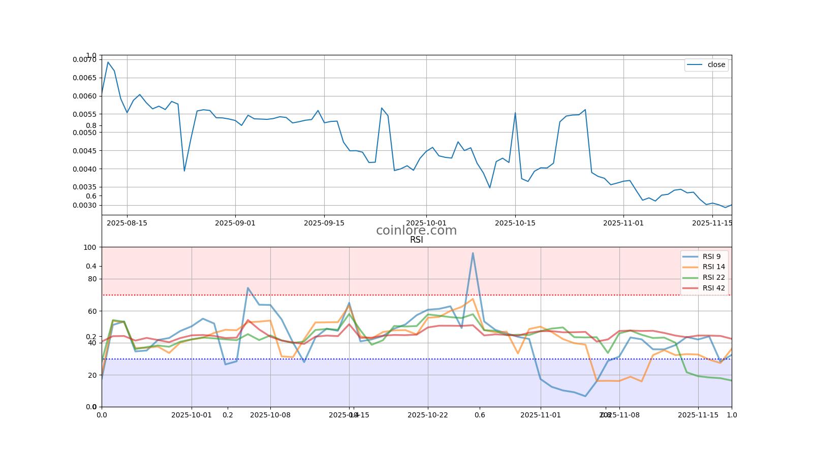 ECOcoin RSI indicator