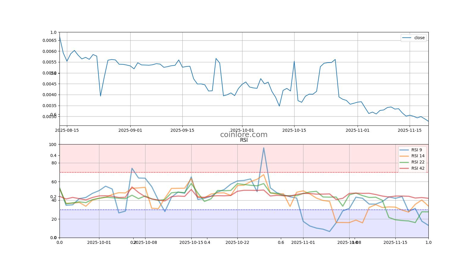 ECOcoin RSI indicator