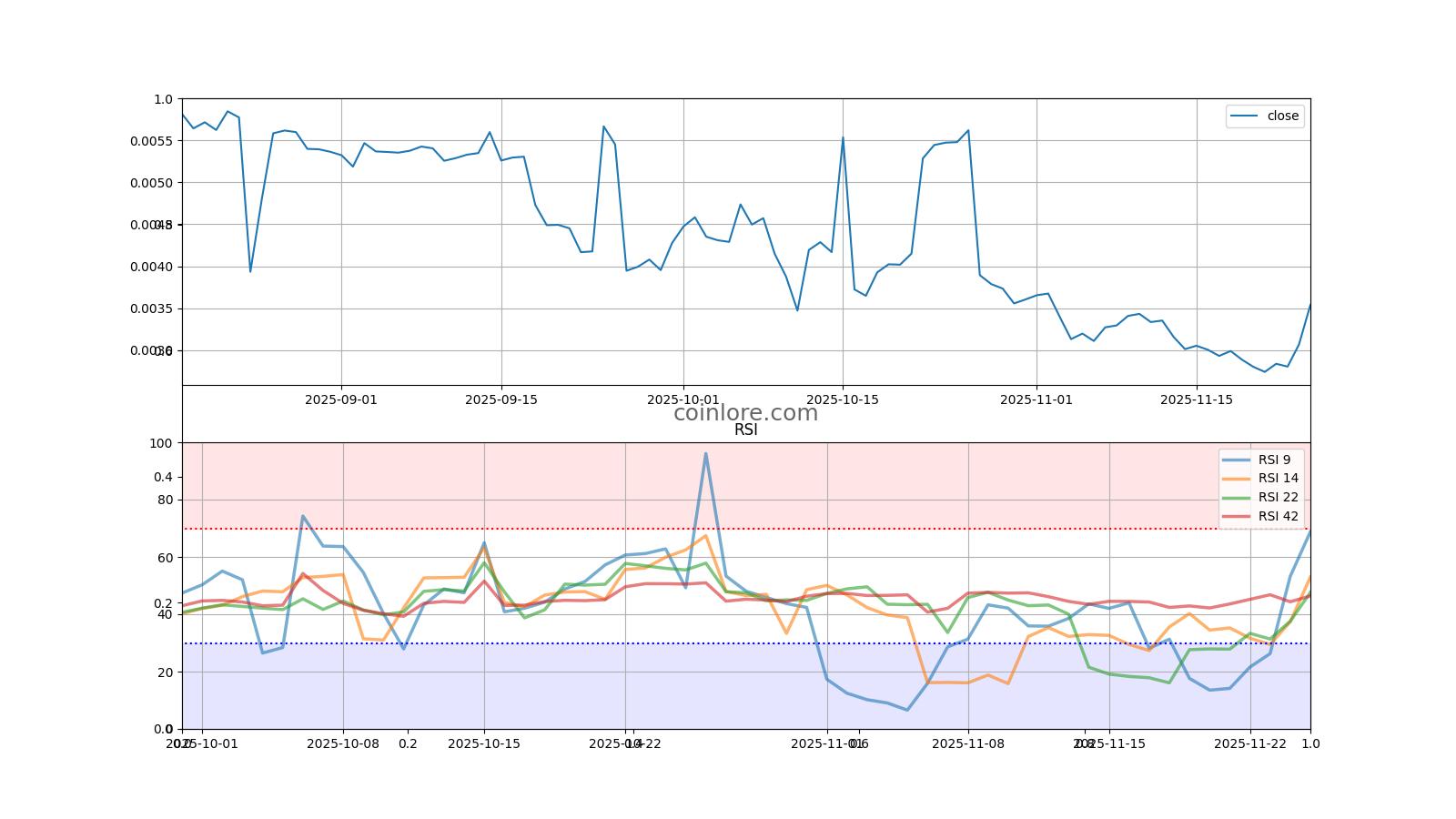 ECOcoin RSI indicator
