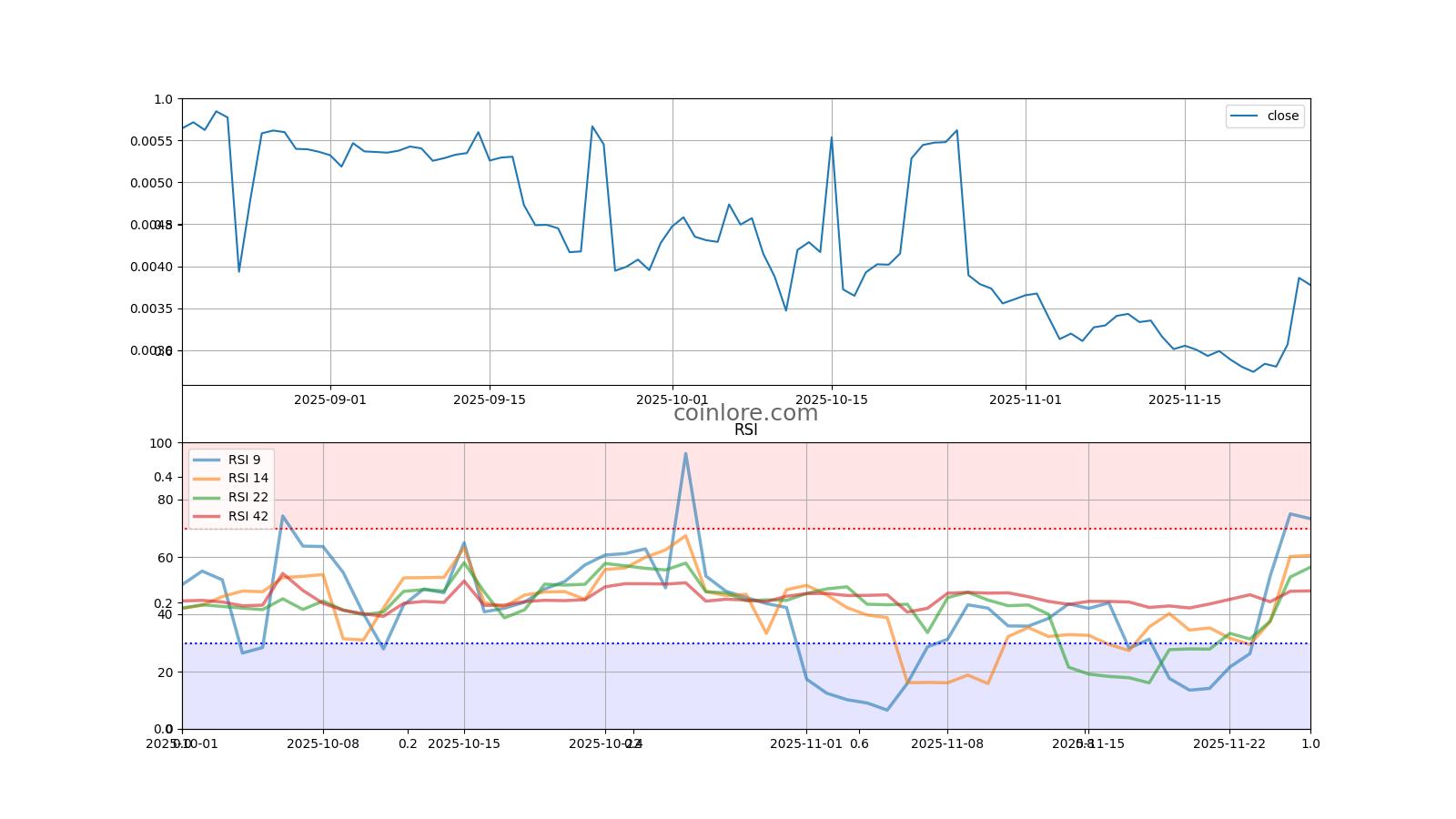 ECOcoin RSI indicator