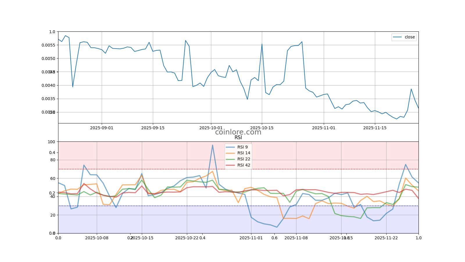 ECOcoin RSI indicator