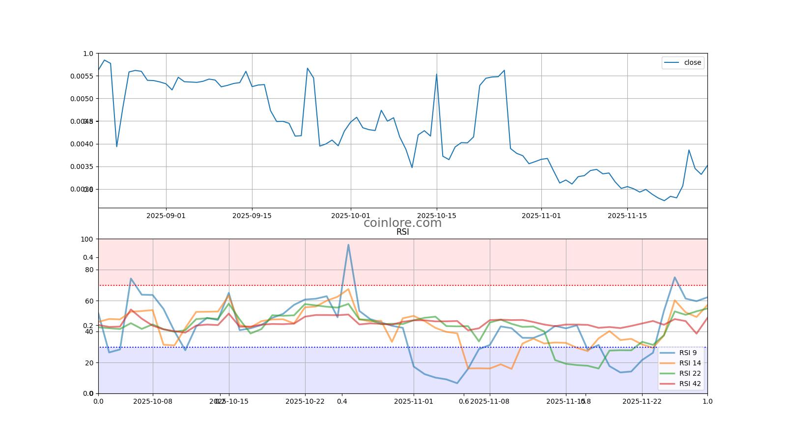 ECOcoin RSI indicator