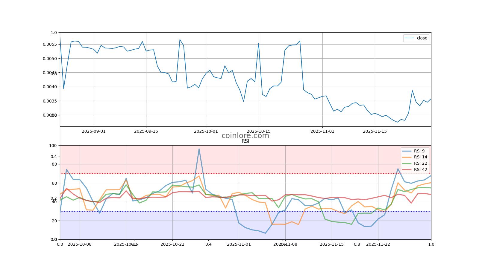 ECOcoin RSI indicator