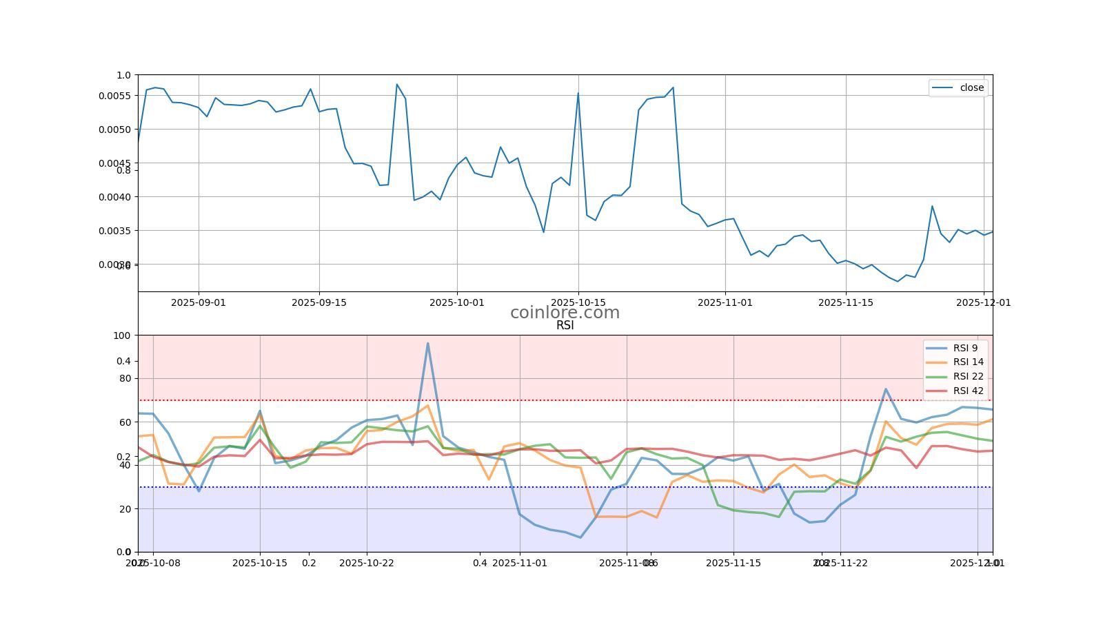 ECOcoin RSI indicator