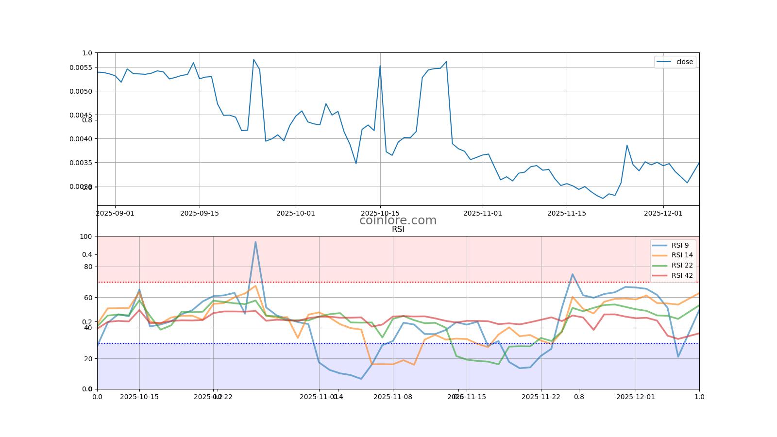 ECOcoin RSI indicator