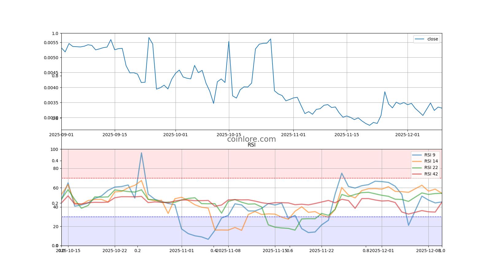 ECOcoin RSI indicator