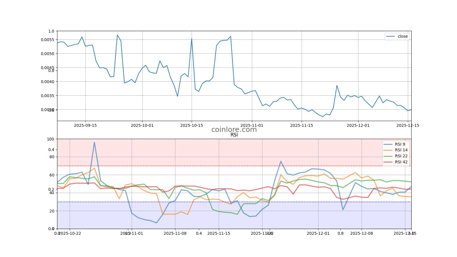 ECOcoin RSI indicator