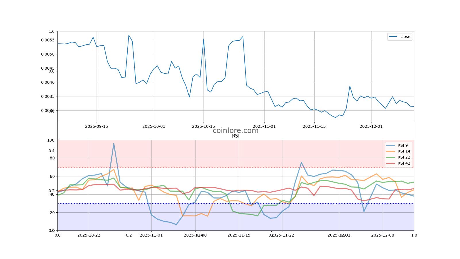 ECOcoin RSI indicator