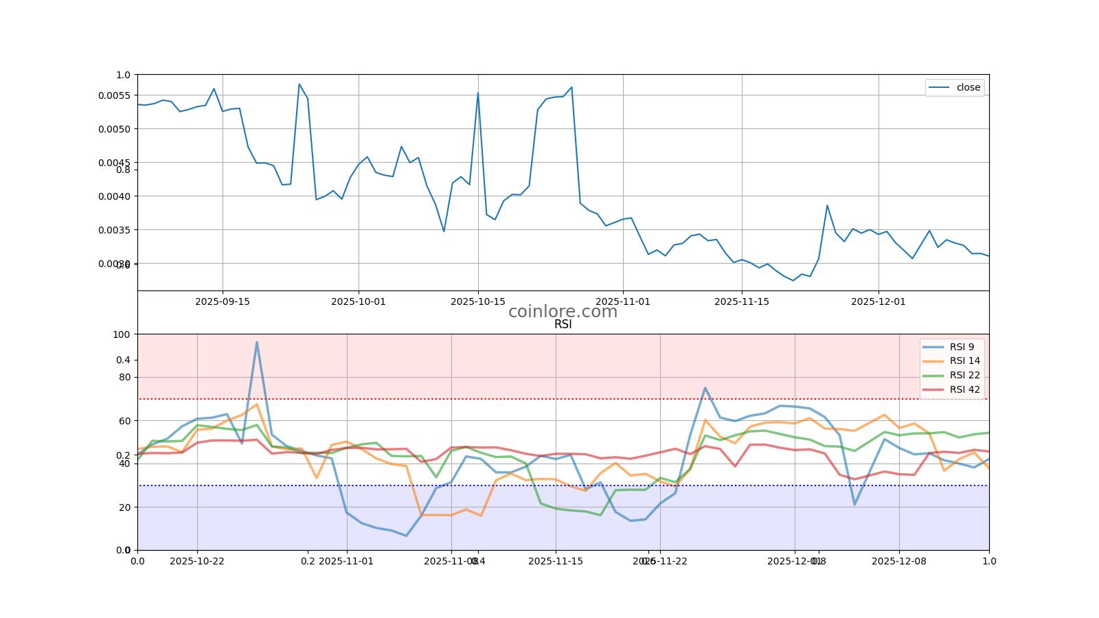 ECOcoin RSI indicator