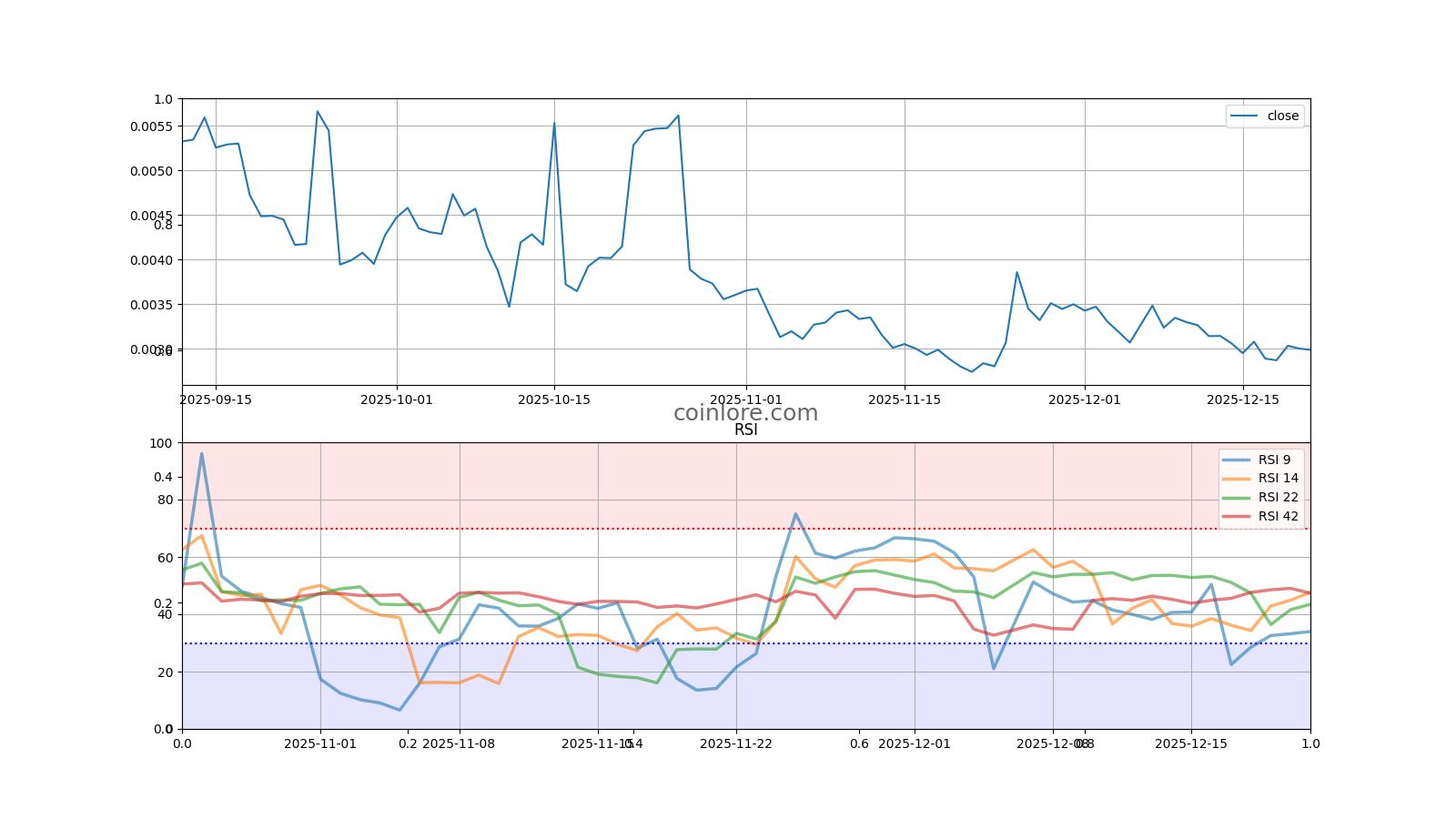 ECOcoin RSI indicator