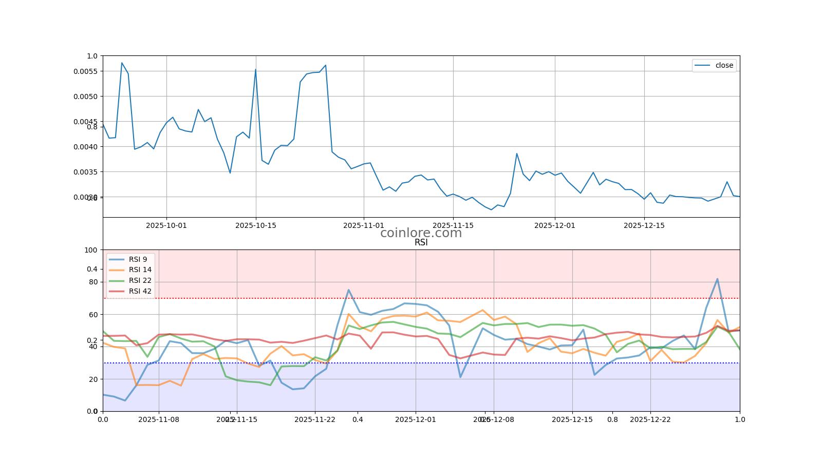 ECOcoin RSI indicator