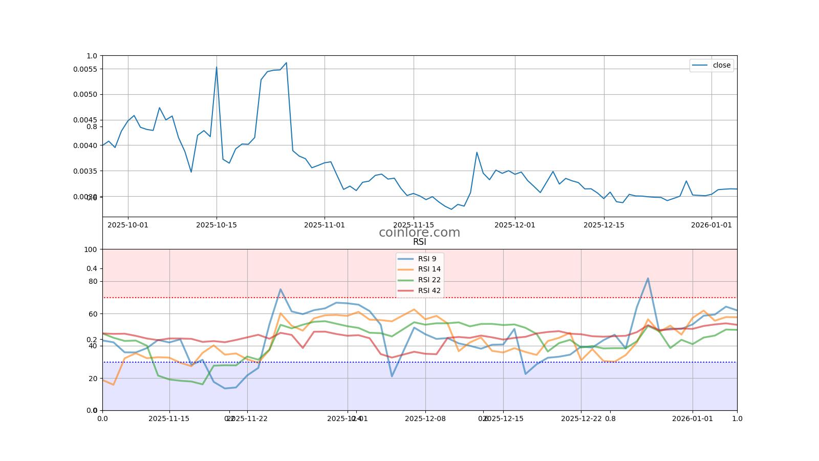 ECOcoin RSI indicator