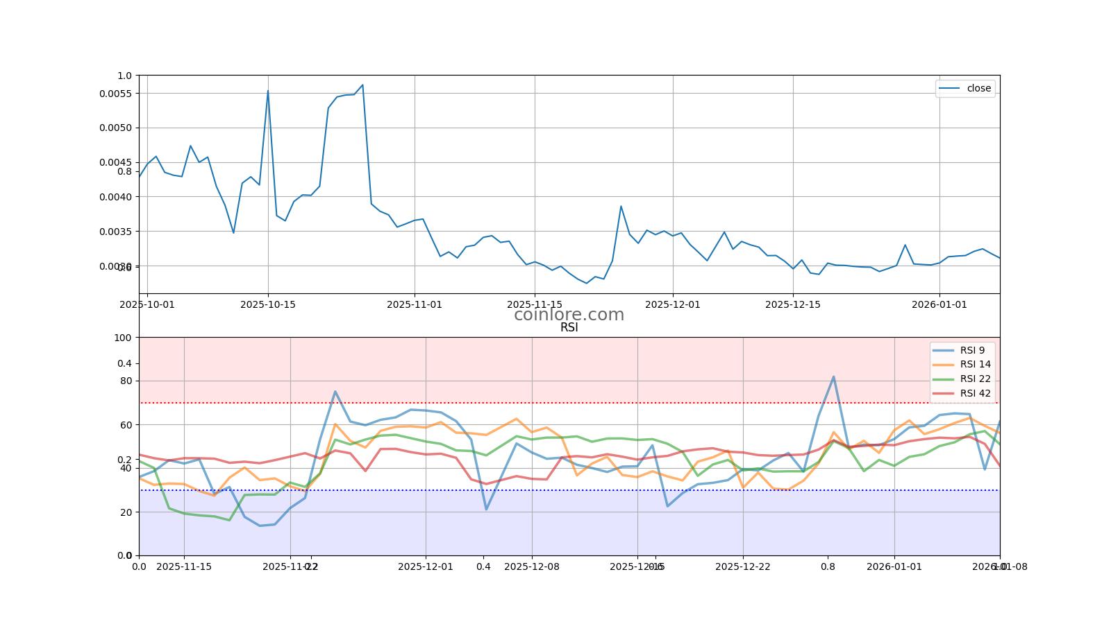ECOcoin RSI indicator
