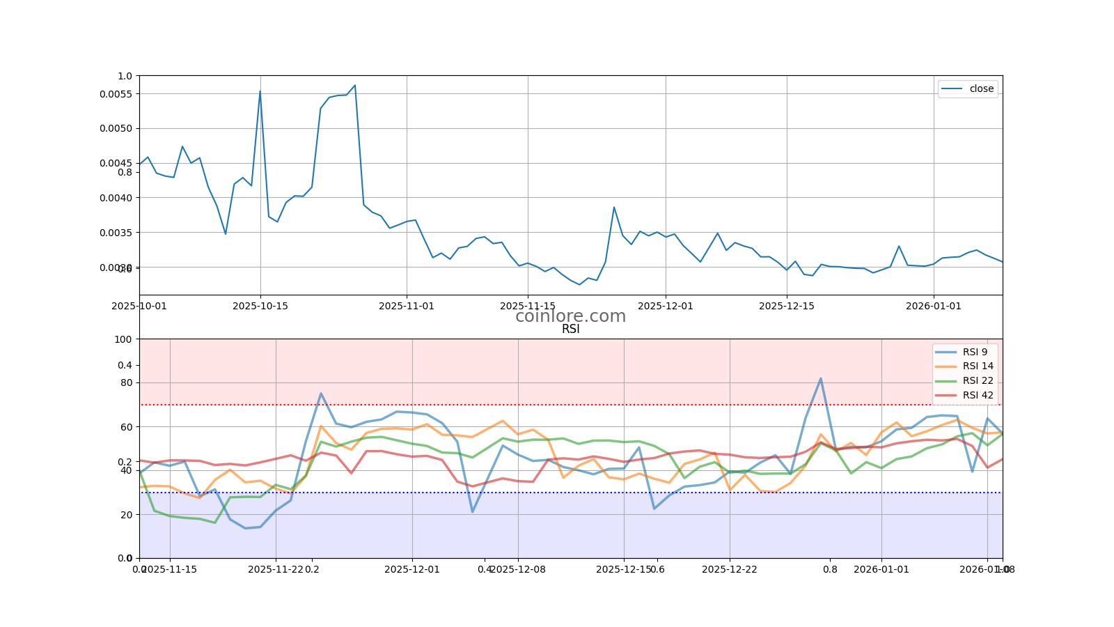 ECOcoin RSI indicator