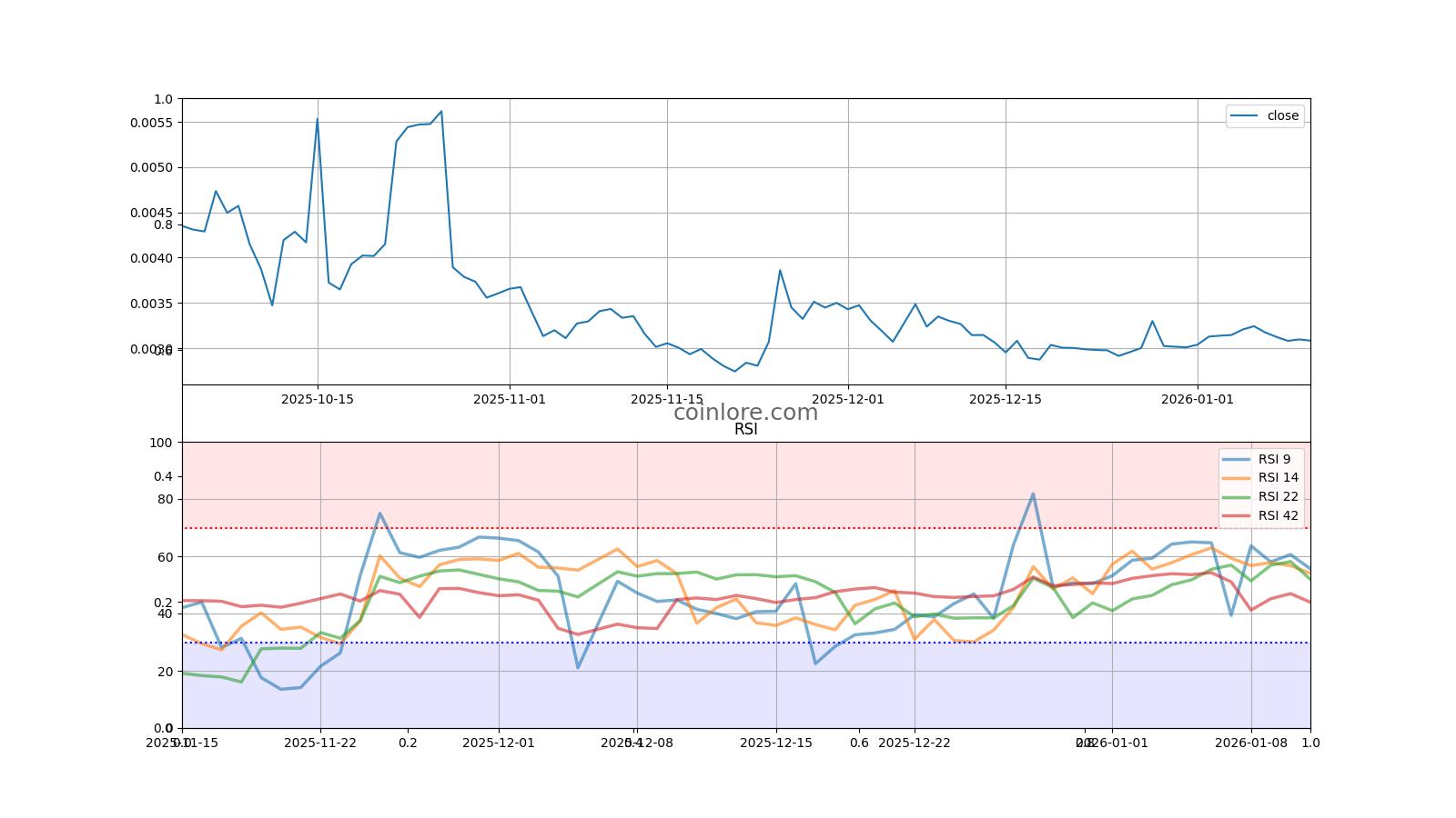 ECOcoin RSI indicator