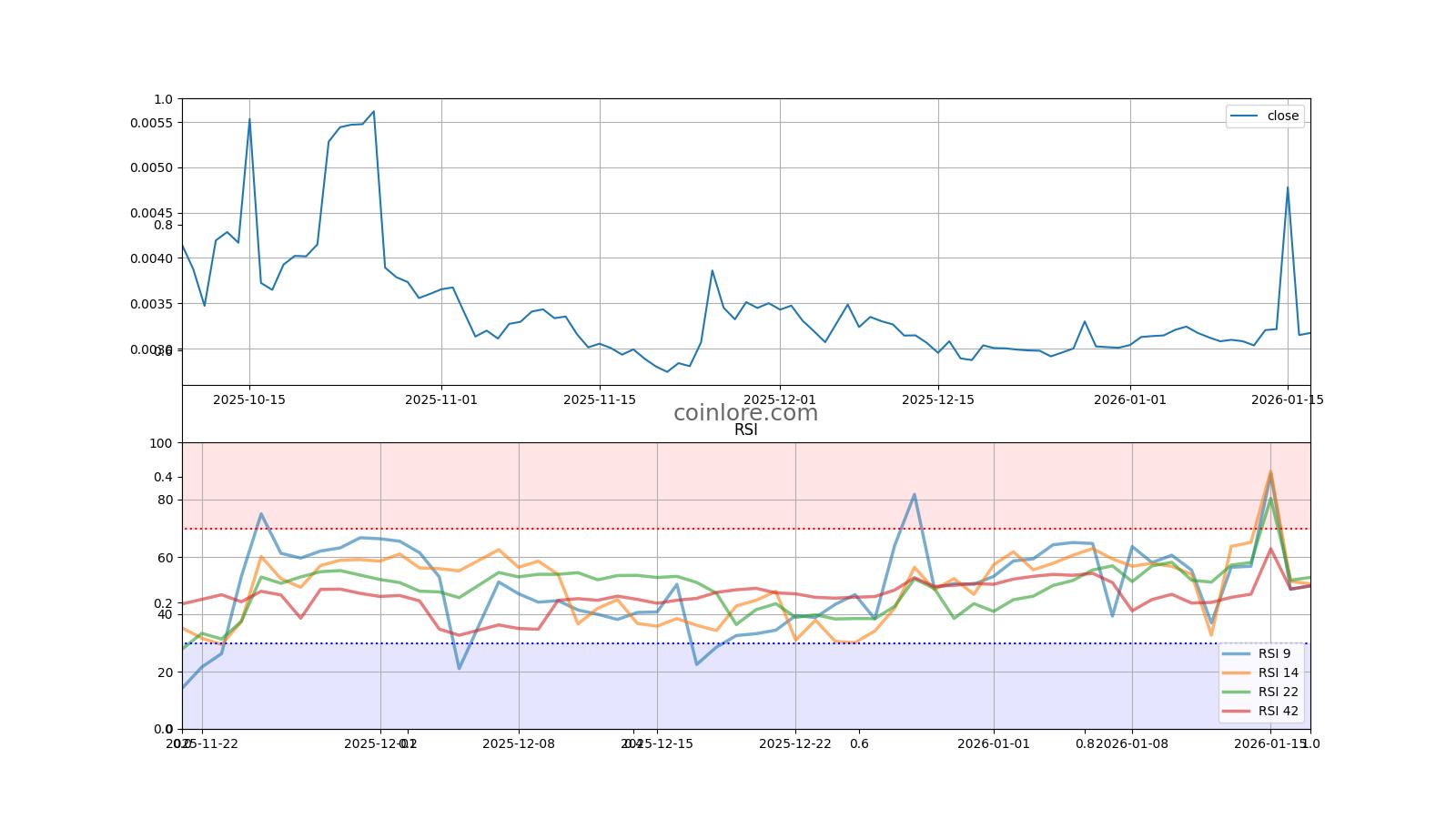 ECOcoin RSI indicator