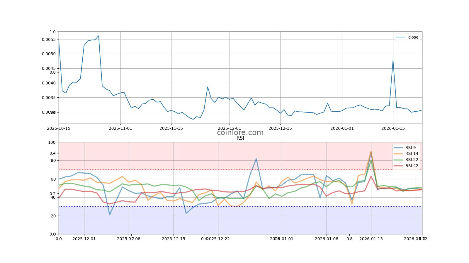ECOcoin RSI indicator