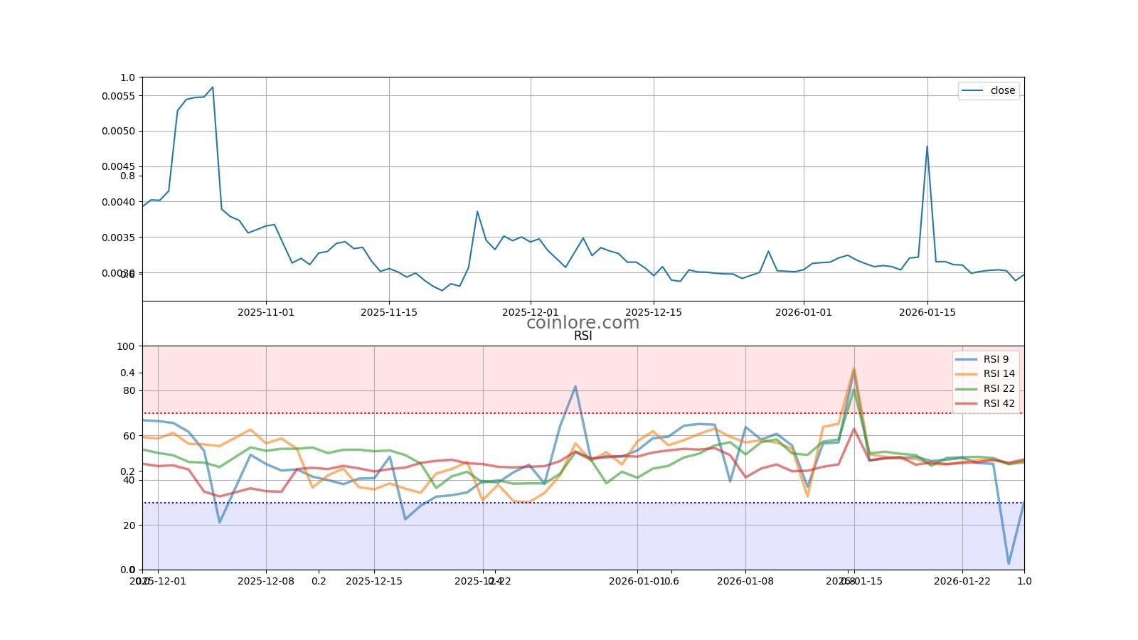 ECOcoin RSI indicator