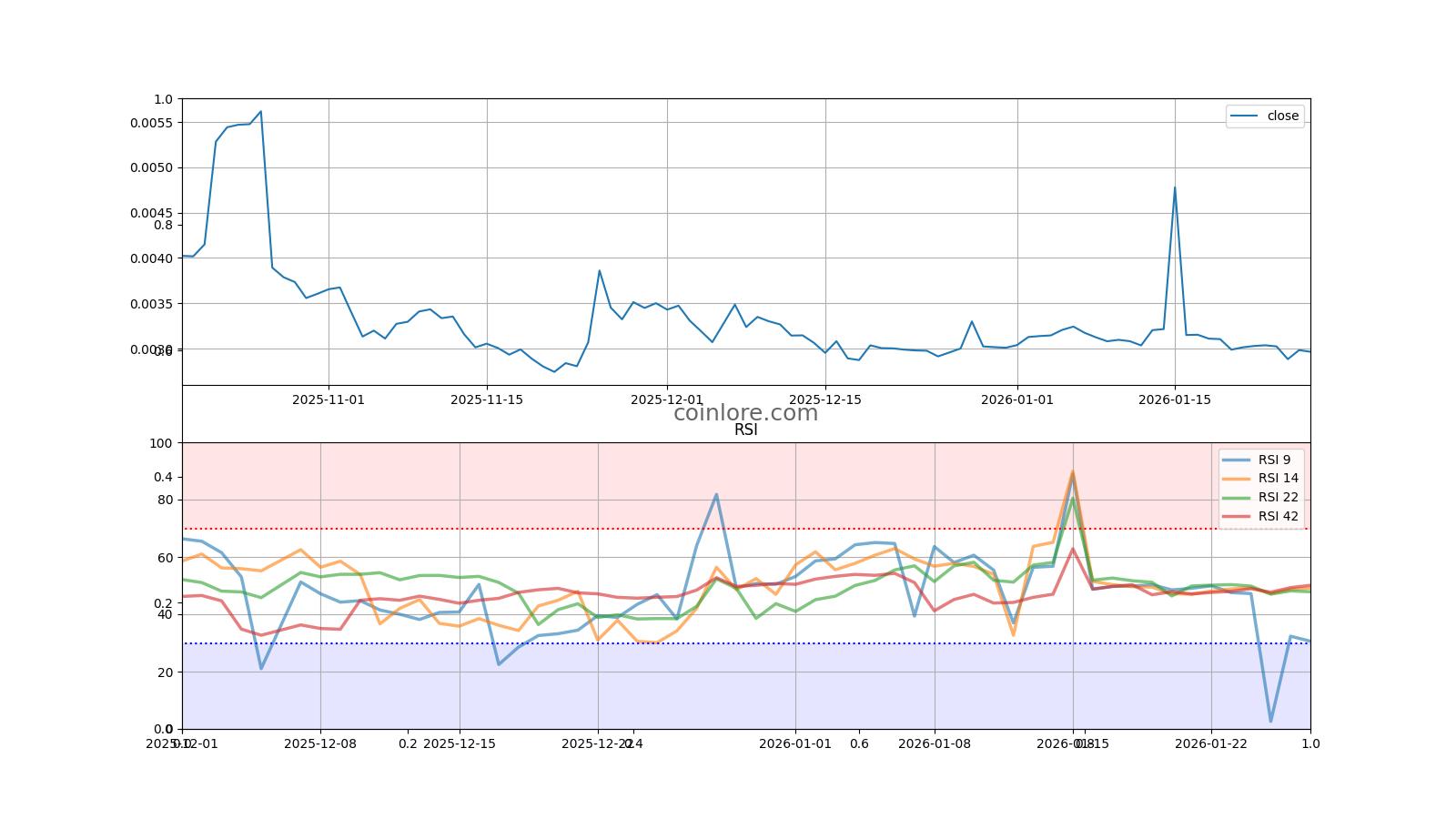 ECOcoin RSI indicator