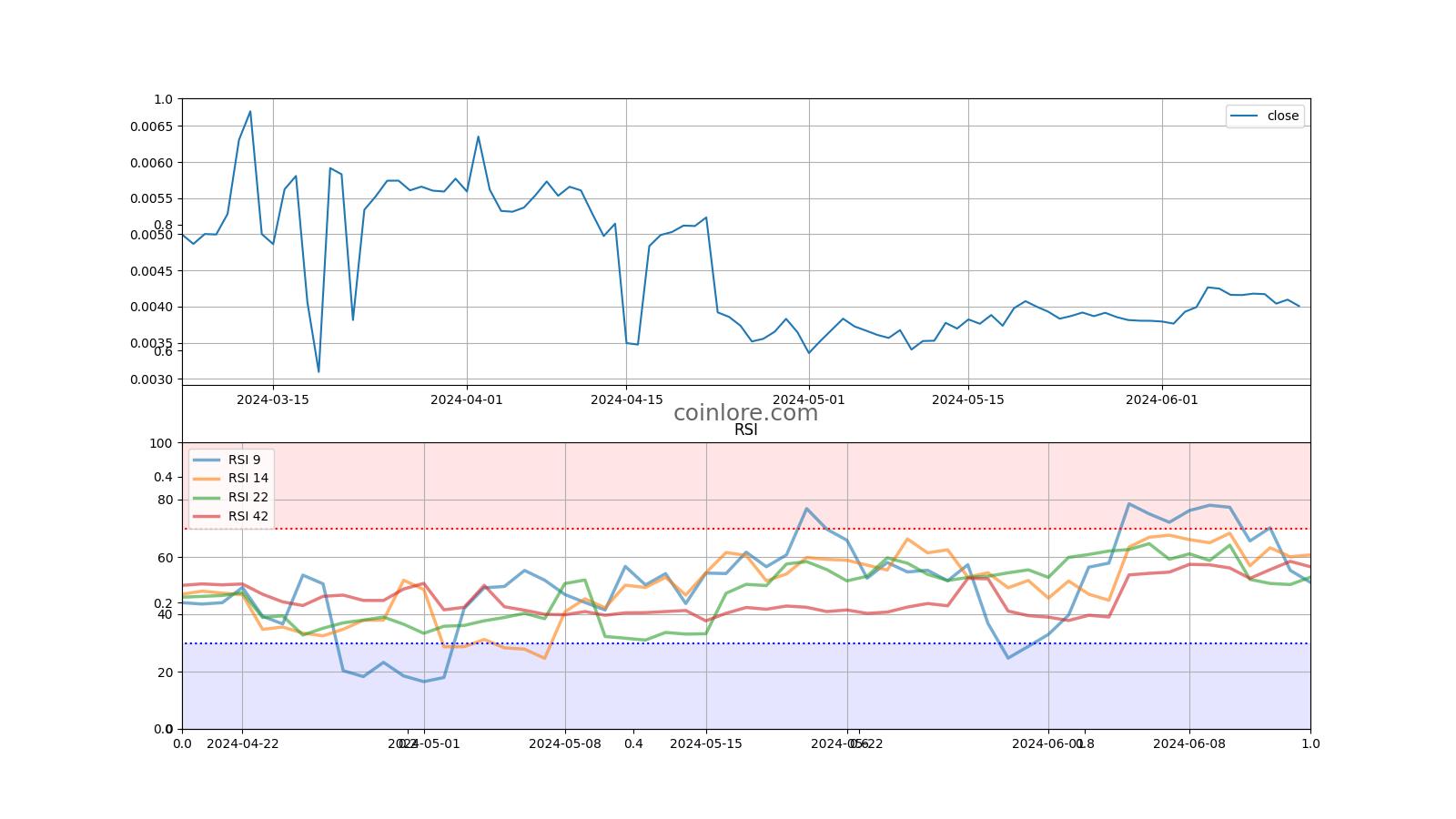 ECOcoin RSI indicator